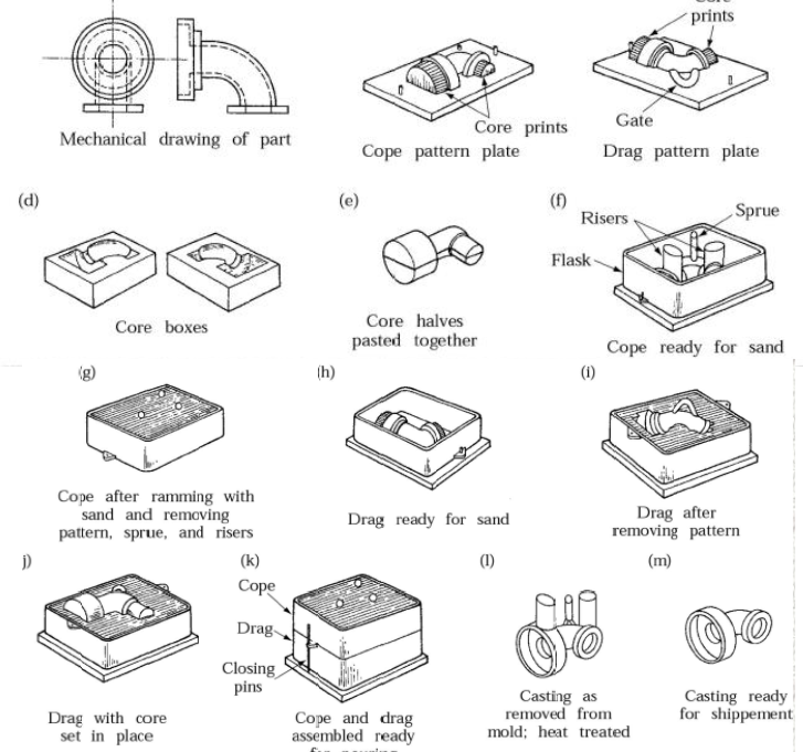Details and attributes of the sand casting process – Automotive Papers