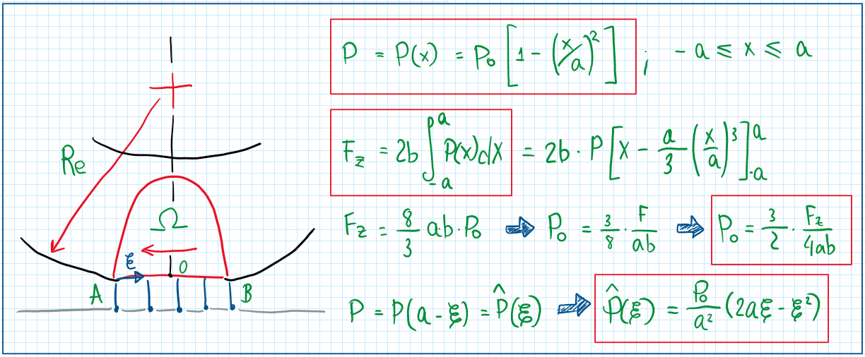 The tire brush model fundamentals – Automotive Papers