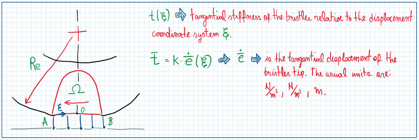 The tire brush model fundamentals – Automotive Papers