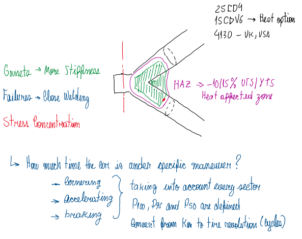 Fatigue analysis procedure for race car components – Automotive Papers
