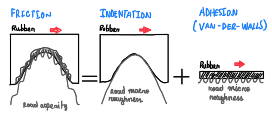 Tire friction overview – Automotive Papers