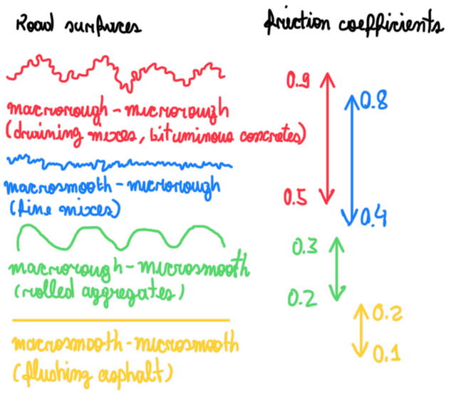 Tire friction overview – Automotive Papers