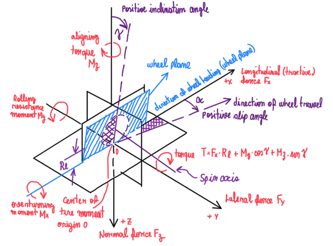 Tire reference system overview – Automotive Papers