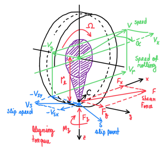 Tire reference system overview – Automotive Papers