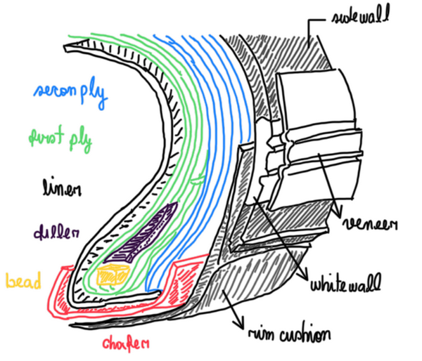 Tire structure overview – Automotive Papers