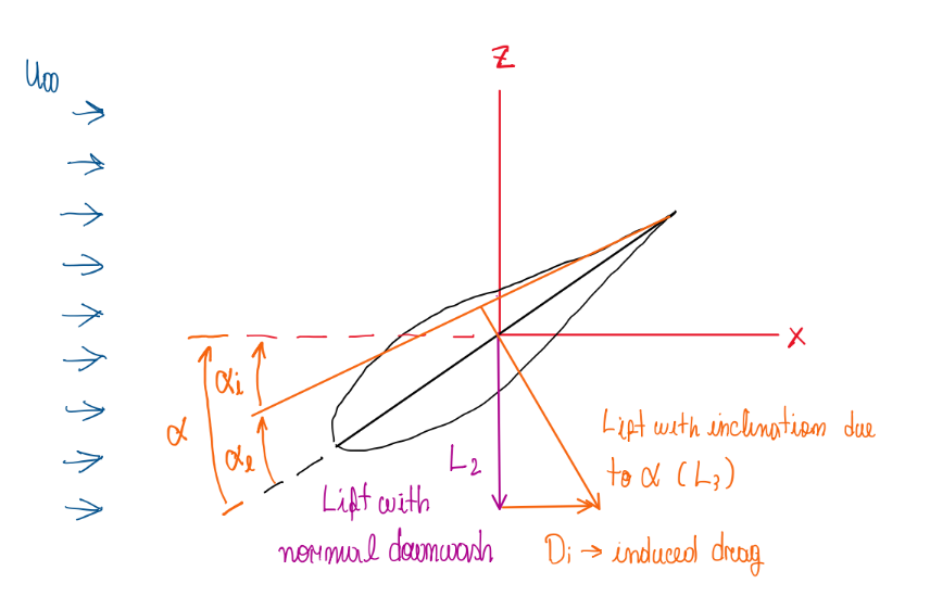 Aerodynamic exercise 2: The elliptic wing calculation – Automotive Papers