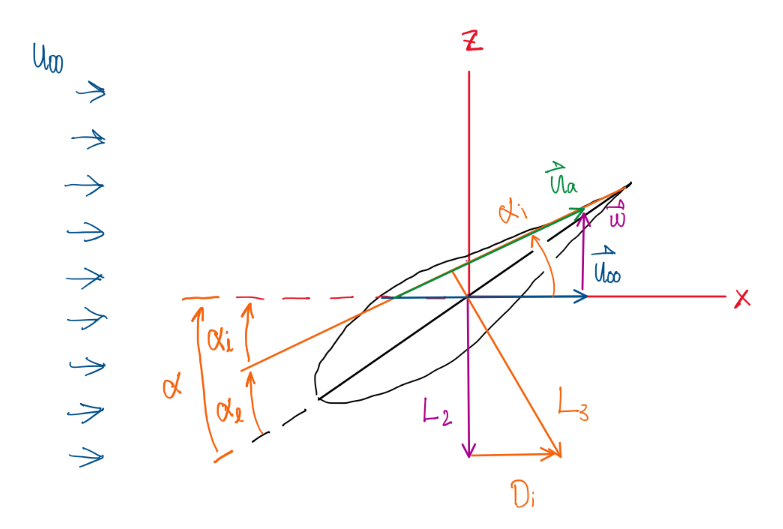 Aerodynamic exercise 2: The elliptic wing calculation – Automotive Papers