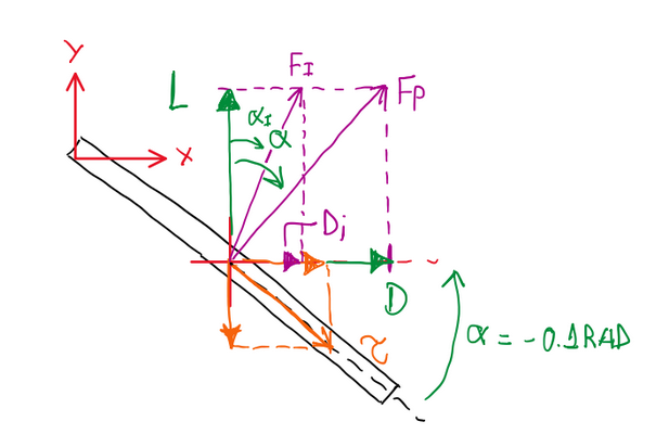 Aerodynamic exercise 5: The different lift components in a flat plate ...