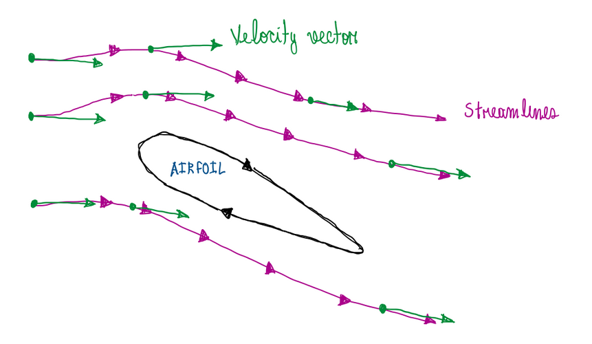 Elliptical circulation distribution in wings overview – Automotive Papers