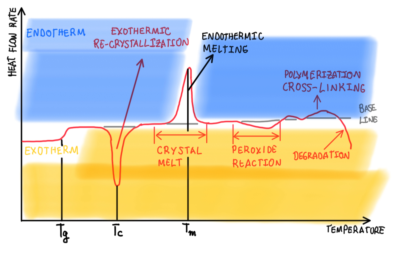 Differential scanning calorimetry (DSC) – Part 1 – Automotive Papers