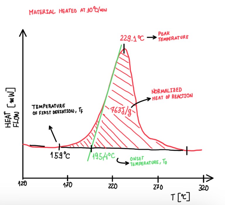 Differential scanning calorimetry (DSC) – Part 1 – Automotive Papers